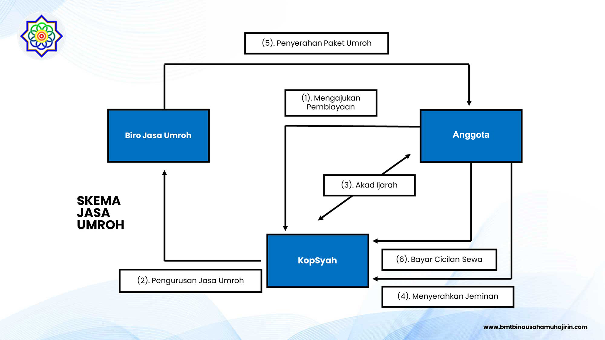 Layanan - BMT Bina Usaha Muhajirin